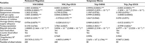 Determinants Of Temporary Moves And Permanent Migration Download