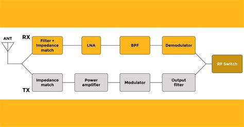 Ansys Semiconductors On Linkedin What Is A Radio Frequency Integrated