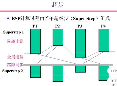 Pram Bsp Logp Model－高性能计算－haibins Blog