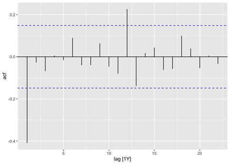 Introduction To Time Series Analysis 6 Summary Statistics