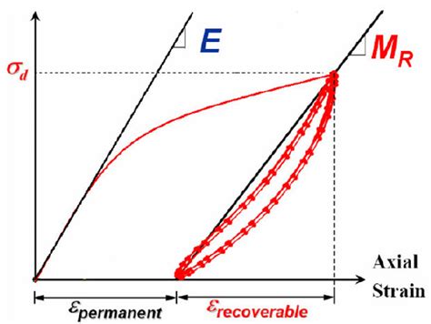 Comparison Of Resilient Modulus M R And Modulus Of Elasticity E Download Scientific Diagram