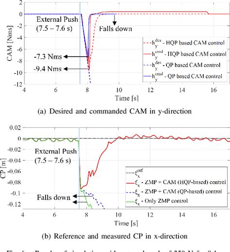 Figure 1 From Humanoid Balance Control Using Centroidal Angular Momentum Based On Hierarchical