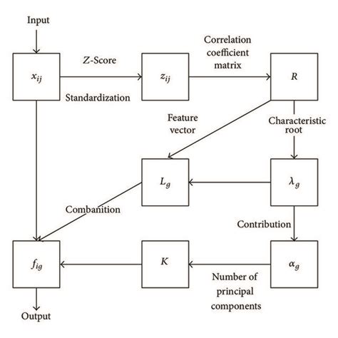 Steps Of Principal Component Reduction Download Scientific Diagram