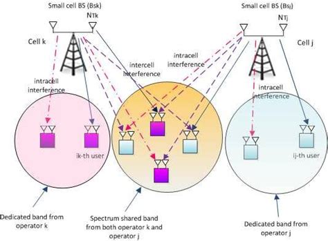 Spectrum Sharing Between Two Small Cells Download Scientific Diagram