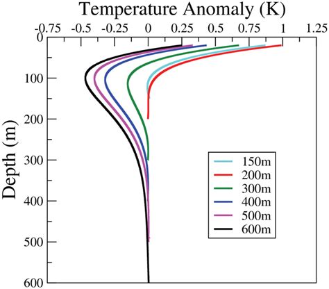 Subsurface Temperature Anomalies Estimated From The Simulated Download Scientific Diagram