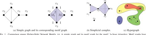 Figure 2 From Exploiting Cross Order Patterns And Link Prediction In Higher Order Networks