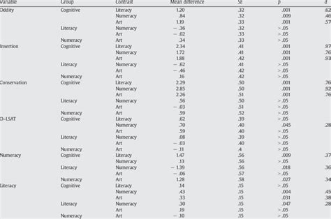 Post Hoc Comparisons Of Groups On Each Dependent Variable Download Table