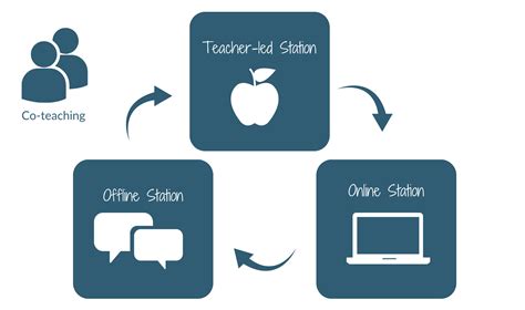 Creating Inclusive Classrooms With Co Teaching And The Station Rotation Dr Catlin Tucker