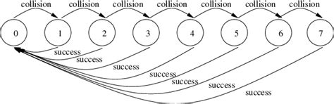 4 Représentation de l algorithme BEB Binary Exponential Backoff
