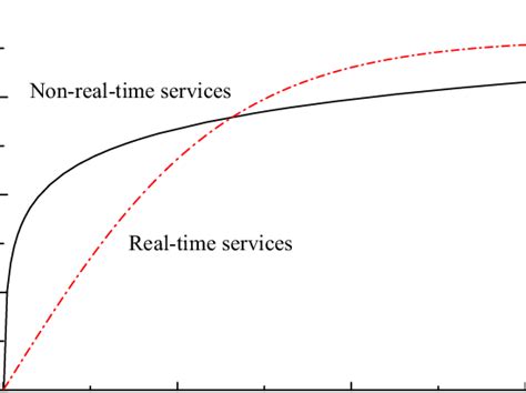 MOS With Different Services Download Scientific Diagram