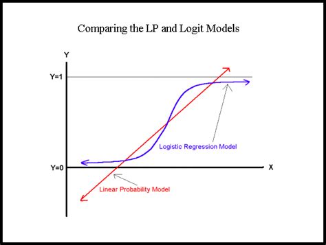 Why Logistic Regression Cannot Be Solved By Ols Cross Validated