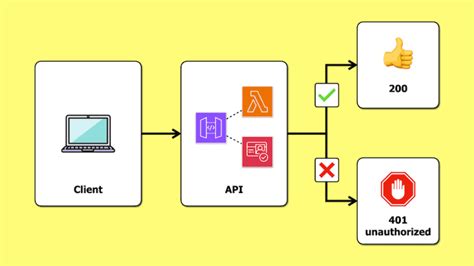 Fine Grained Access Control In Api Gateway With Cognito And Lambda