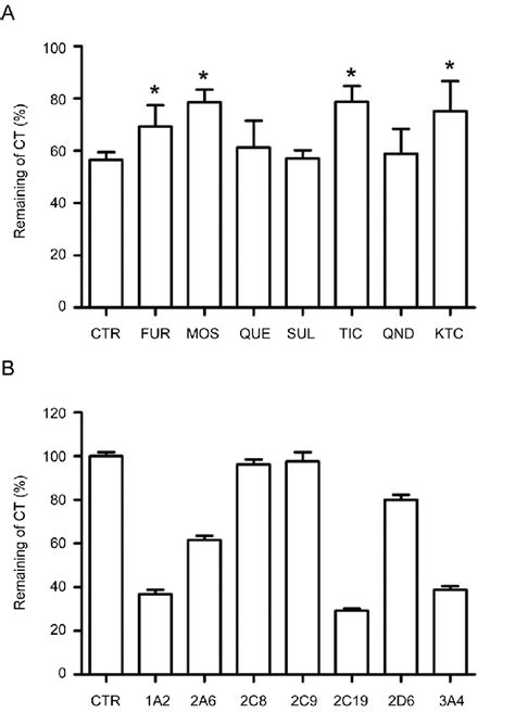 A Effects Of Various Chemical Inhibitors Of Cyp Enzymes On Cts