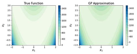 Implement A Gaussian Process From Scratch By Shuai Guo Towards Data Science