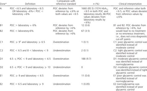 Error Grid Analysis Zones And Clinical Interpretation Download Scientific Diagram