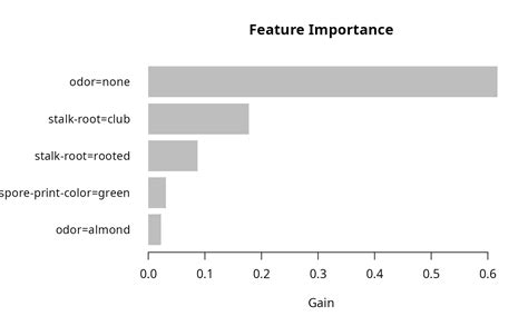 Plot Feature Importance As A Bar Graph — Lgbplotimportance • Lightgbm