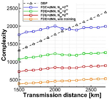 complexity of dbp and fde dnn based nonlinear equalizers as a
