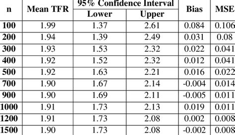 Mean And 95 Confidence Interval For Tfr For Various Sample Size For