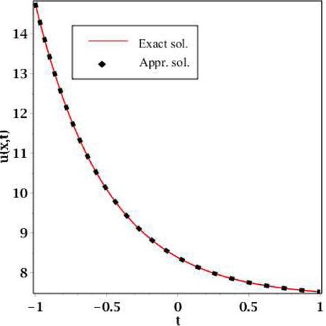 Comparison Between Exact Solution And Approximate Solution For α 1