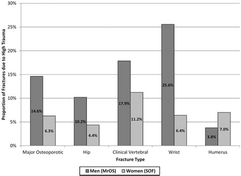 Percent Of Fracture Events Due To High Trauma According To Sex Download Scientific Diagram