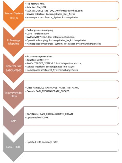 File To Inbound Proxy Scenario SAP PI PO Single Stack Exchange Rates