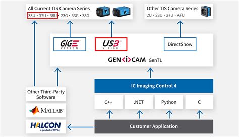 ic imaging control 4 update now supporting usb3 vision cameras with