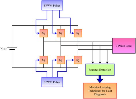 unsupervised machine learning pca based fault detection method of a