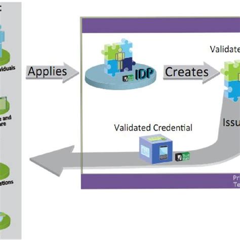 An Example Of Credential Issuance In The Identity Ecosystem Download An Example Of Credential Issuance In The Identity Ecosystem Download