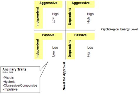 Longs Reactive Behavior Patterns Download Scientific Diagram