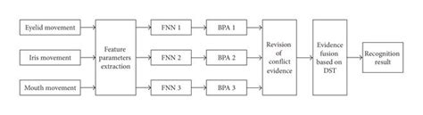 Framework Of Multifeature Fusion Fatigue Recognition Download Scientific Diagram