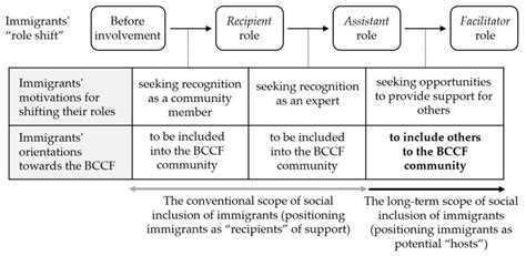 Immigrants “role Shift” For Sustainable Urban Communities A Case