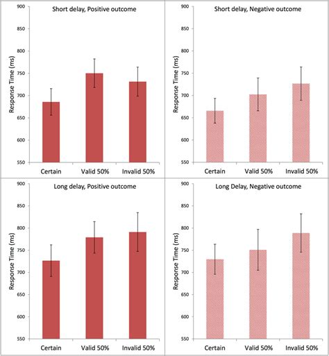 Average Response Times Ms In Each Condition In Experiment 1 Each