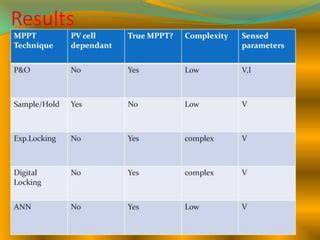 Maximum Power Point Tracking Techniques For Photo Voltaic PPT
