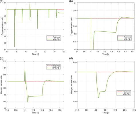 The Passive Fault‐tolerant Control Effect Of Mpc−pid On Oer Under The Download Scientific