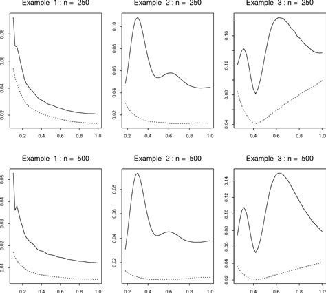 Figure 3 From Statistical Estimation In Varying Coefficient Models