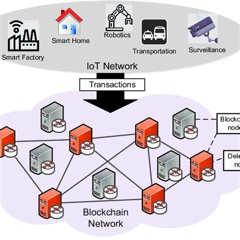 Delegated Consensus Based Blockchain Enabled Iot System Example Download Scientific Diagram