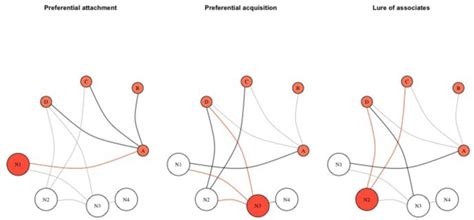 Network Visualizations Of Network Growth Models Described In The Text Download Scientific