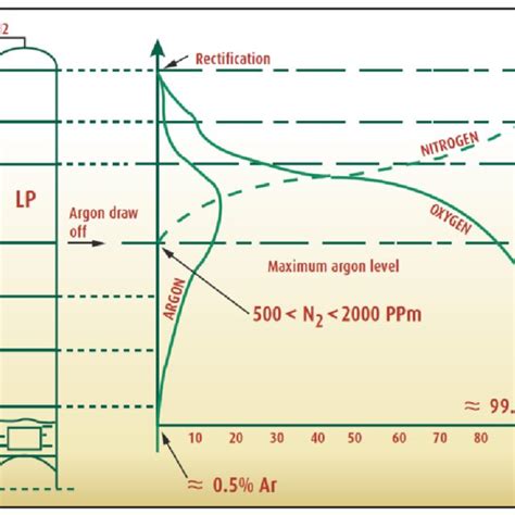Air Separation Distillation Column Profile Download Scientific Diagram