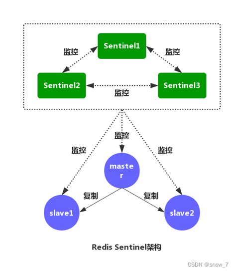 Redis知识点总价 Csdn博客