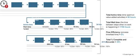 Development Value Streams Scaled Agile Framework