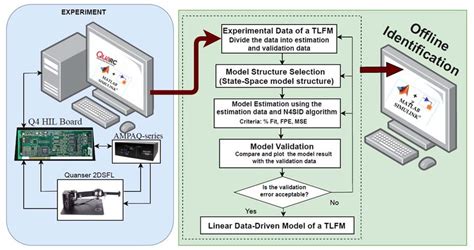 Linear Data Driven Modeling Process Download Scientific Diagram
