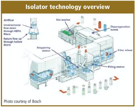 Sterile Processing Layout