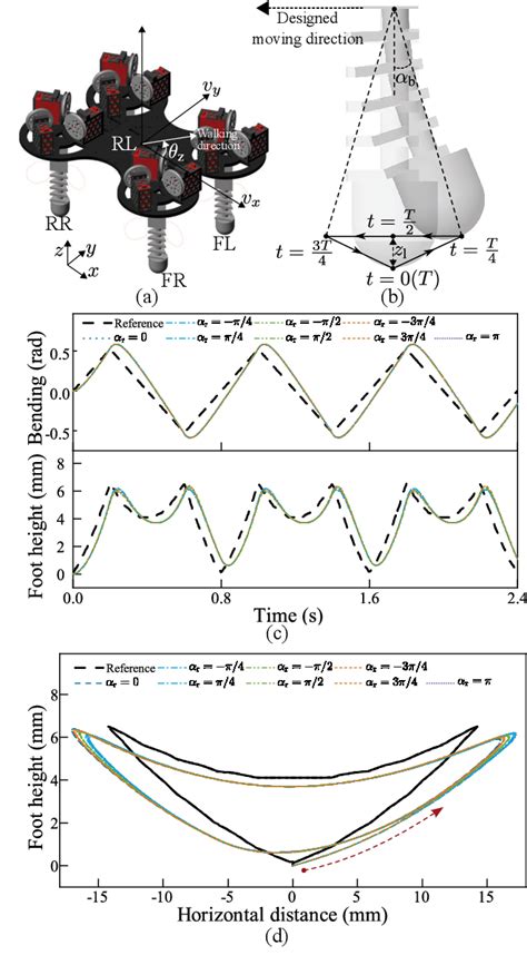 Figure 4 From Omnidirectional Walking Of A Quadruped Robot Enabled By Compressible Tendon Driven