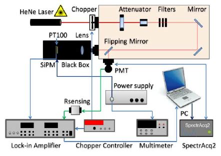 Sketch Of The Experimental Setup For Measurements Of SiPM Responsivity Download Scientific