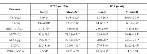 Table 1 From Reliability Of Different Rbc Indices And Formulas In The Discrimination Of