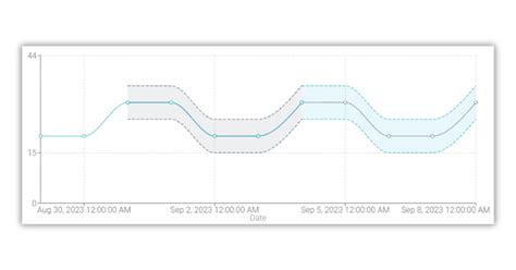 Blindata Machine Learning Over Profiling