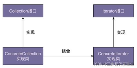 设计模式之美——行为型3：迭代模式、访问者模式、命令模式、解释器模式、中介模式访问者模式 迭代器 Csdn博客