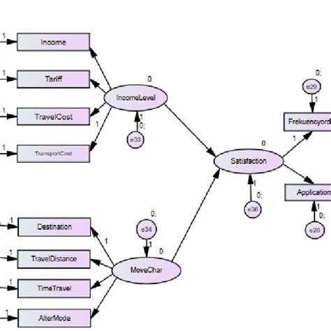 Sem Model Structure Result Of Model Iteration Based On User Perception