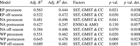 Best Multiple Linear Regression Mlr Models For Basins With