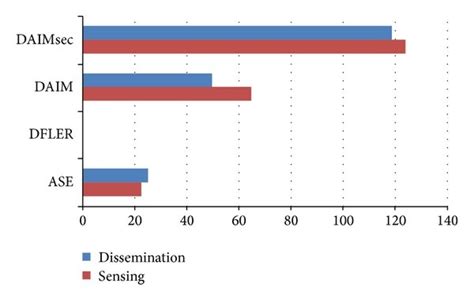 Covariance Of Sensing And Message Dissemination Intervals Download
